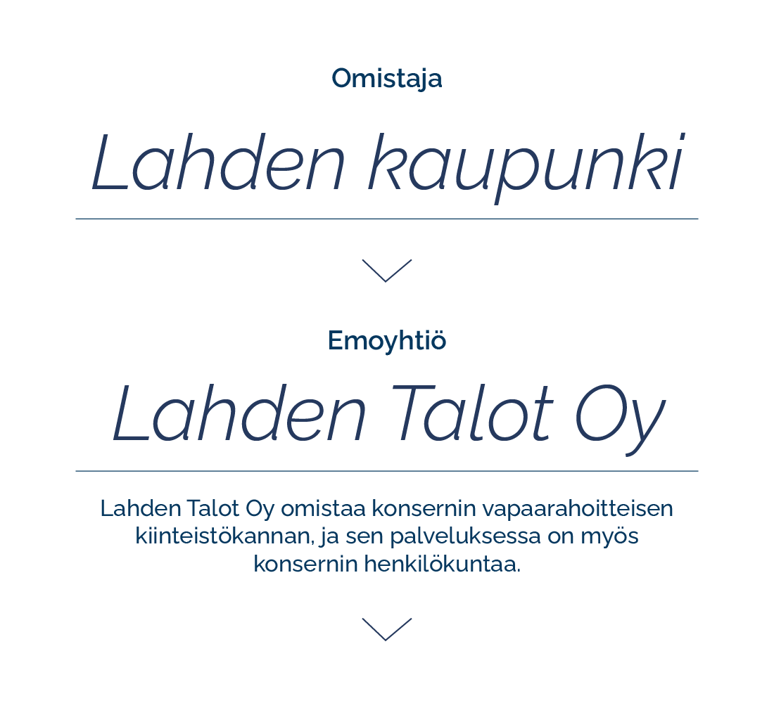 Vuosikertomus 2023 - Lahden Talot